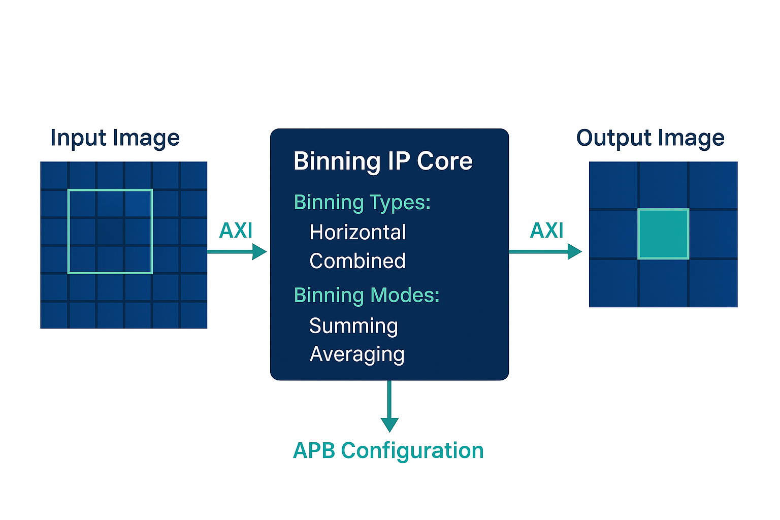 Binning IP Core - Bitlake Technologies
