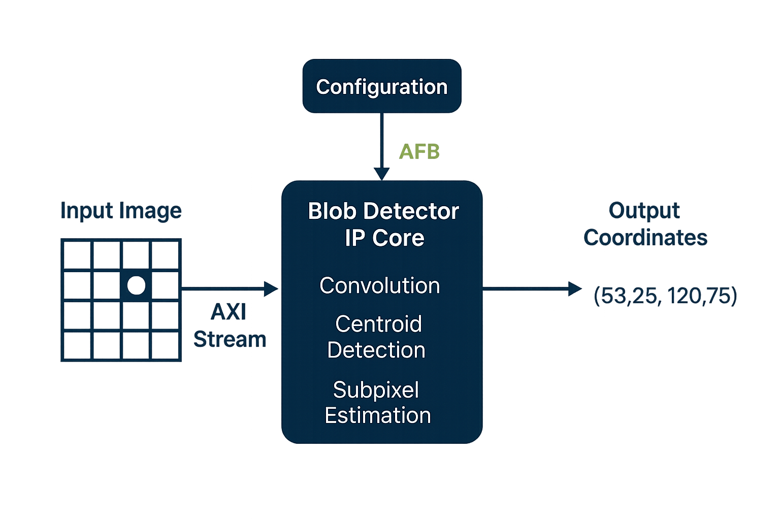 Blob Detector IP core - Bitlake Technologies